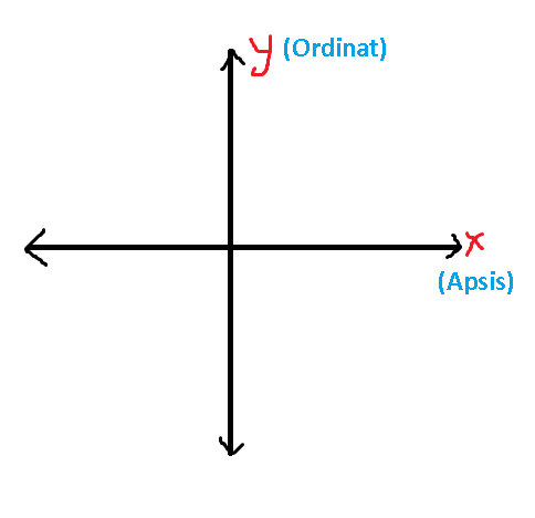 Ordinat Hangi Eksen? Apsis Hangi Eksen? Ordinat ve Apsis Neresi ...