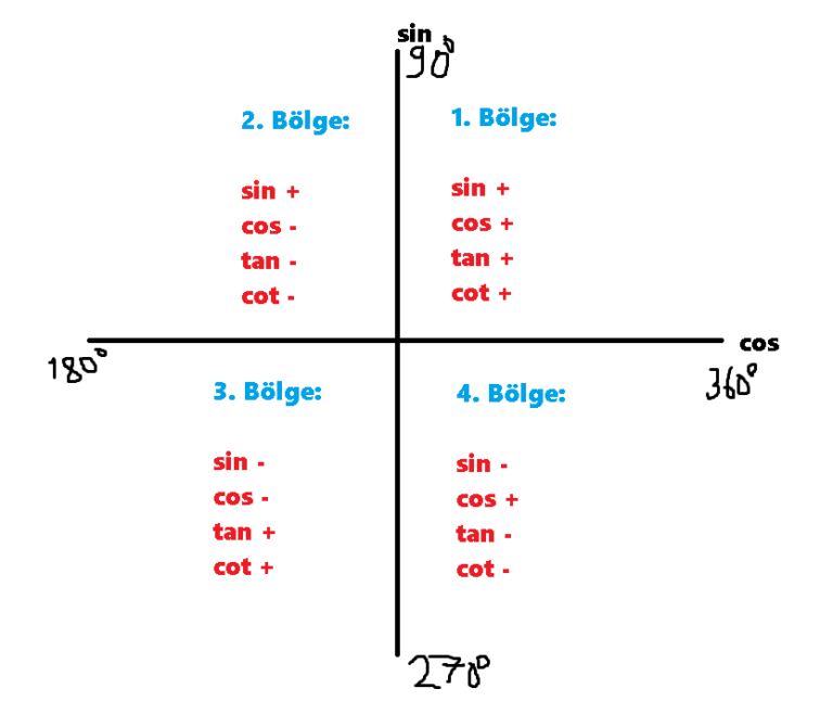 Trigonometri 1. 2. 3. 4. Bölgelerde Hangileri Negatif Hangileri ...